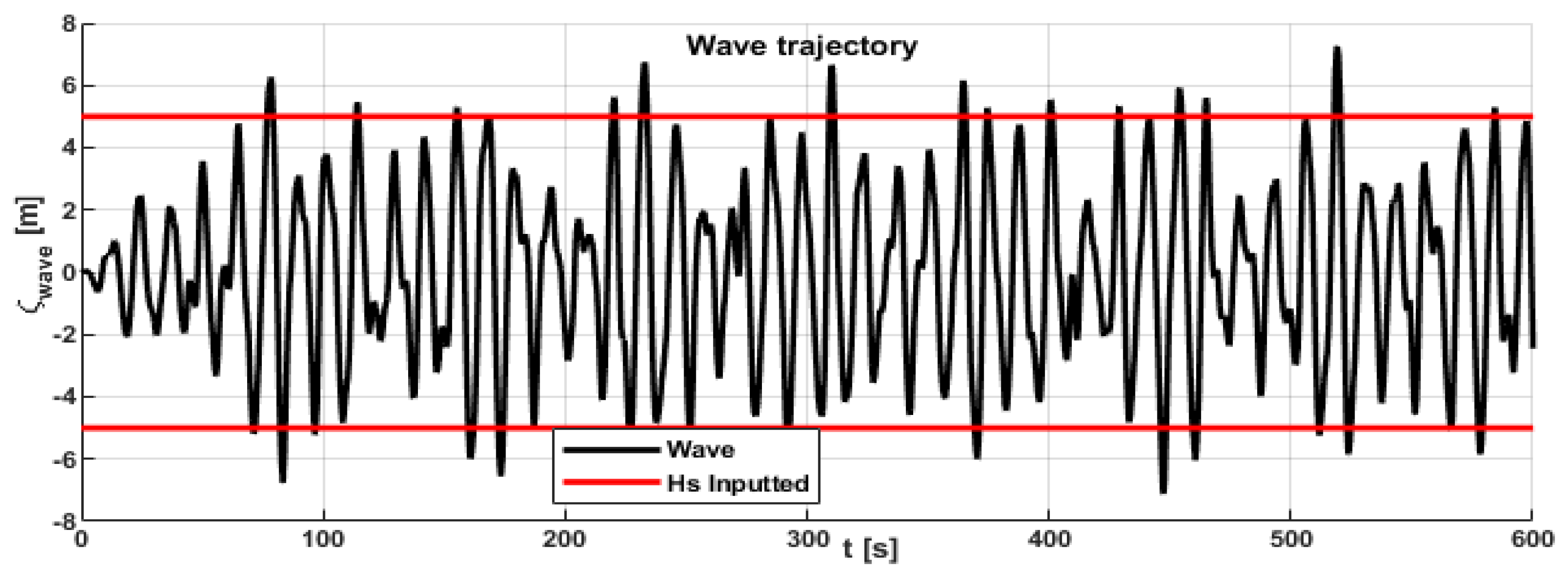 Hydrodynamic Analysis of the WIND-Bos Spar Floating Offshore Wind Turbine