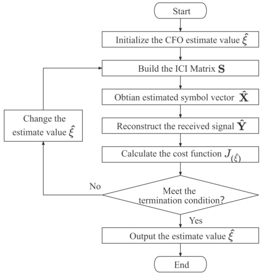 Differential Evolution Algorithm-Aided Time-Varying Carrier Frequency Offset Estimation for OFDM ...