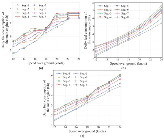 Speed Optimization of Container Ship Considering Route Segmentation and ...