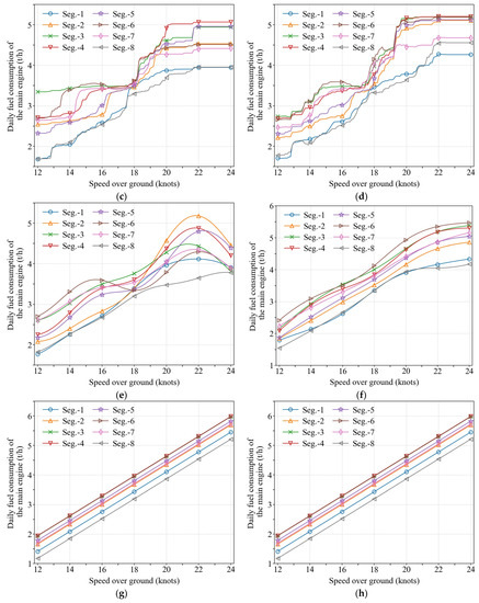 Speed Optimization of Container Ship Considering Route Segmentation and ...