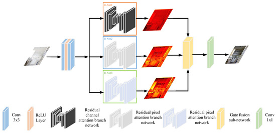 JMSE | Free Full-Text | Multi-Branch Gated Fusion Network: A Method That Provides Higher-Quality ...