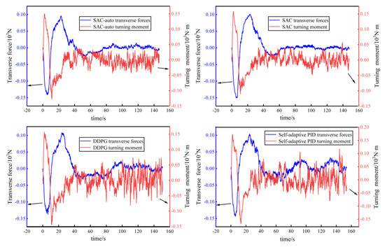 Research on PID Parameter Tuning and Optimization Based on SAC-Auto for ...