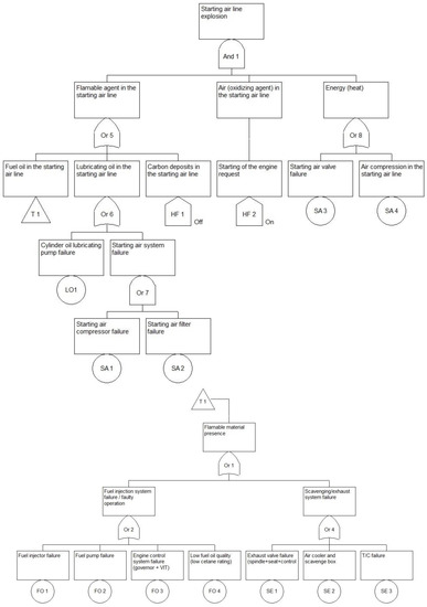 The Impact of Marine Engine Component Failures upon an Explosion in the ...