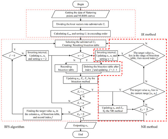 Fast High-Precision Bisection Feedback Search Algorithm and Its Application in Flattening the ...