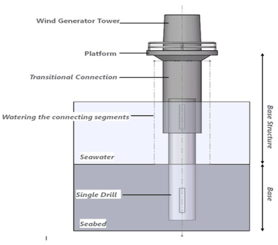 Optimization of Shear Bonds of the Grouted Joints of Offshore Wind ...