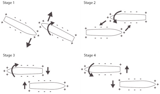 A Review of Ship-to-Ship Interactions in Calm Waters