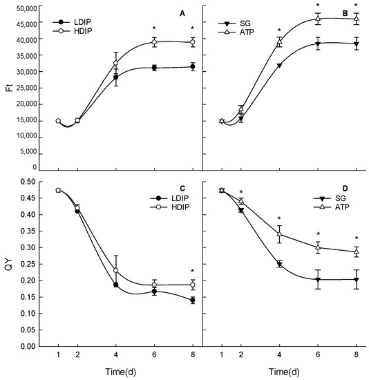 JMSE | Free Full-Text | Growth and Physiological Responses of ...