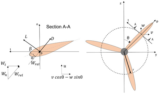 JMSE | Free Full-Text | A BEM-Based Model of a Horizontal Axis Tidal Turbine in the 3D Shallow ...