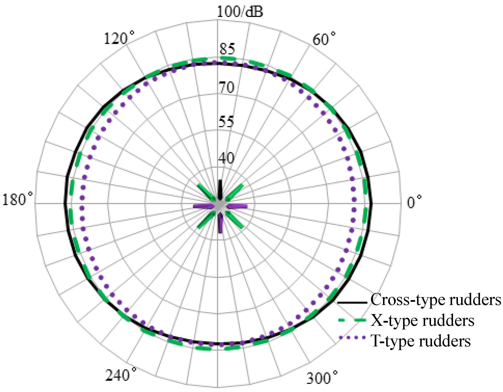Influence of Stern Rudder Type on Flow Noise of Underwater Vehicles