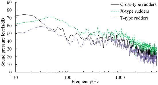 Influence of Stern Rudder Type on Flow Noise of Underwater Vehicles