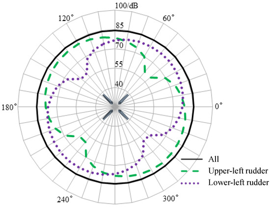Influence of Stern Rudder Type on Flow Noise of Underwater Vehicles