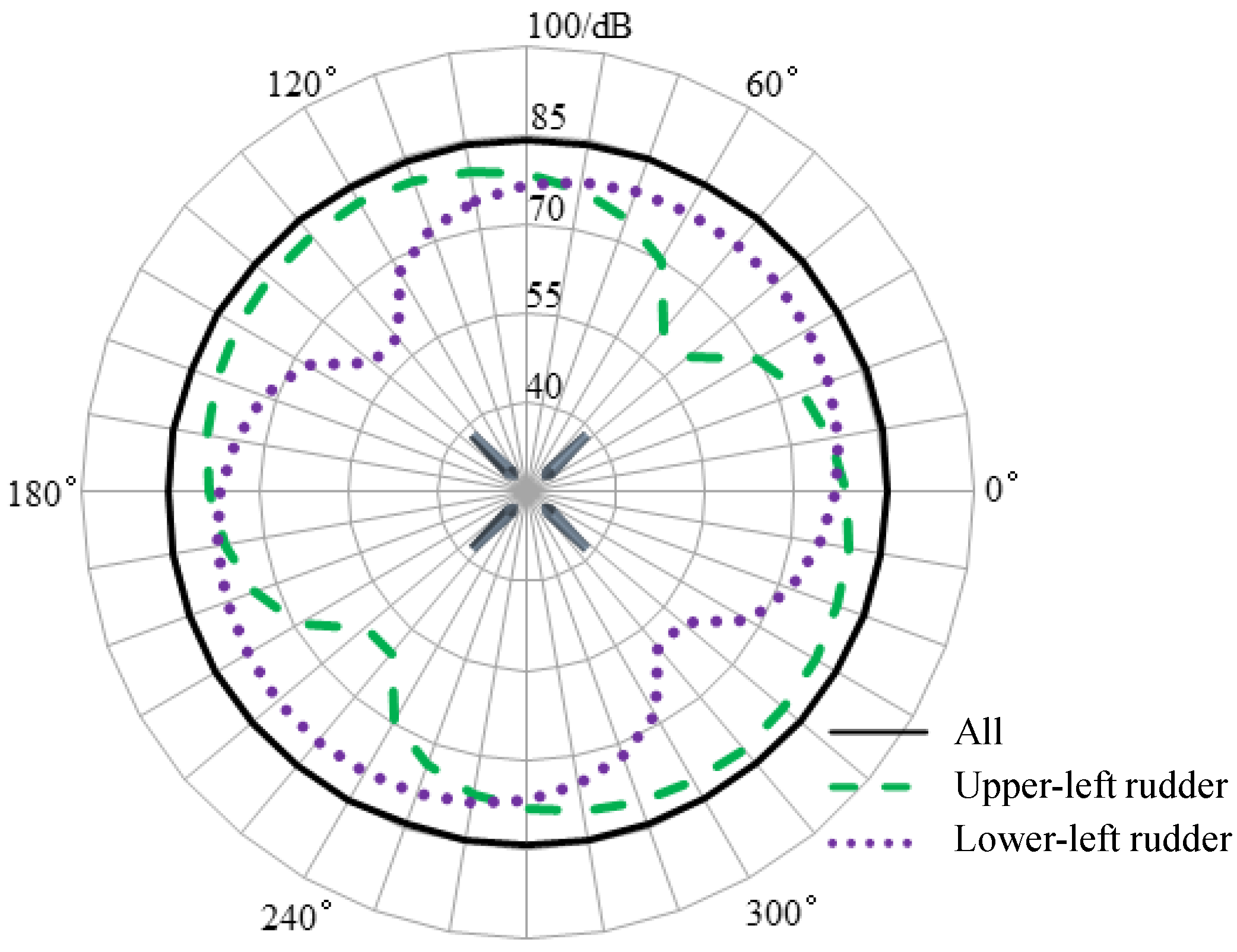 Influence of Stern Rudder Type on Flow Noise of Underwater Vehicles