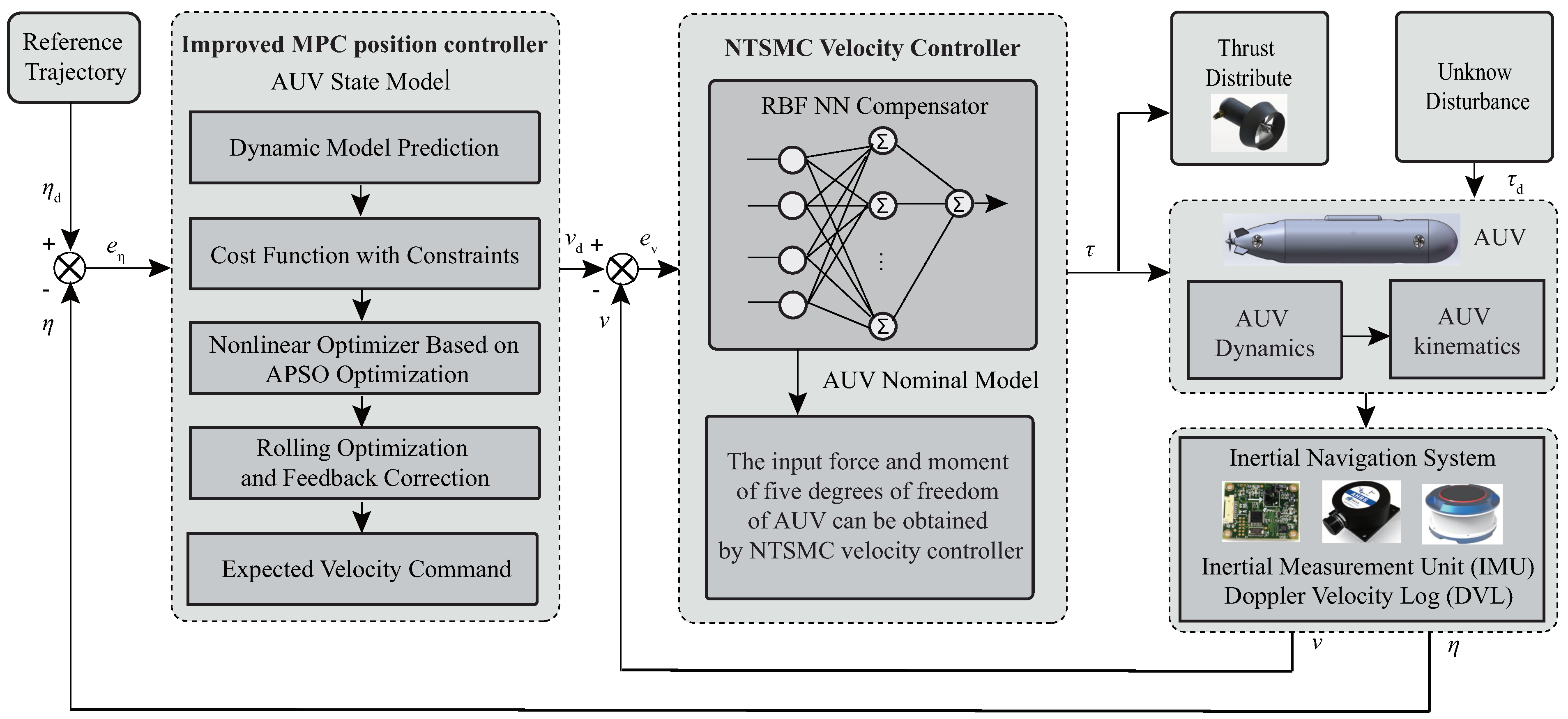 JMSE | Free Full-Text | APSO-MPC and NTSMC Cascade Control of Fully-Actuated Autonomous ...