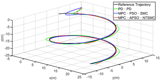 APSO-MPC and NTSMC Cascade Control of Fully-Actuated Autonomous ...