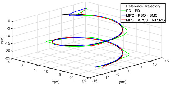 JMSE | Free Full-Text | APSO-MPC and NTSMC Cascade Control of Fully ...