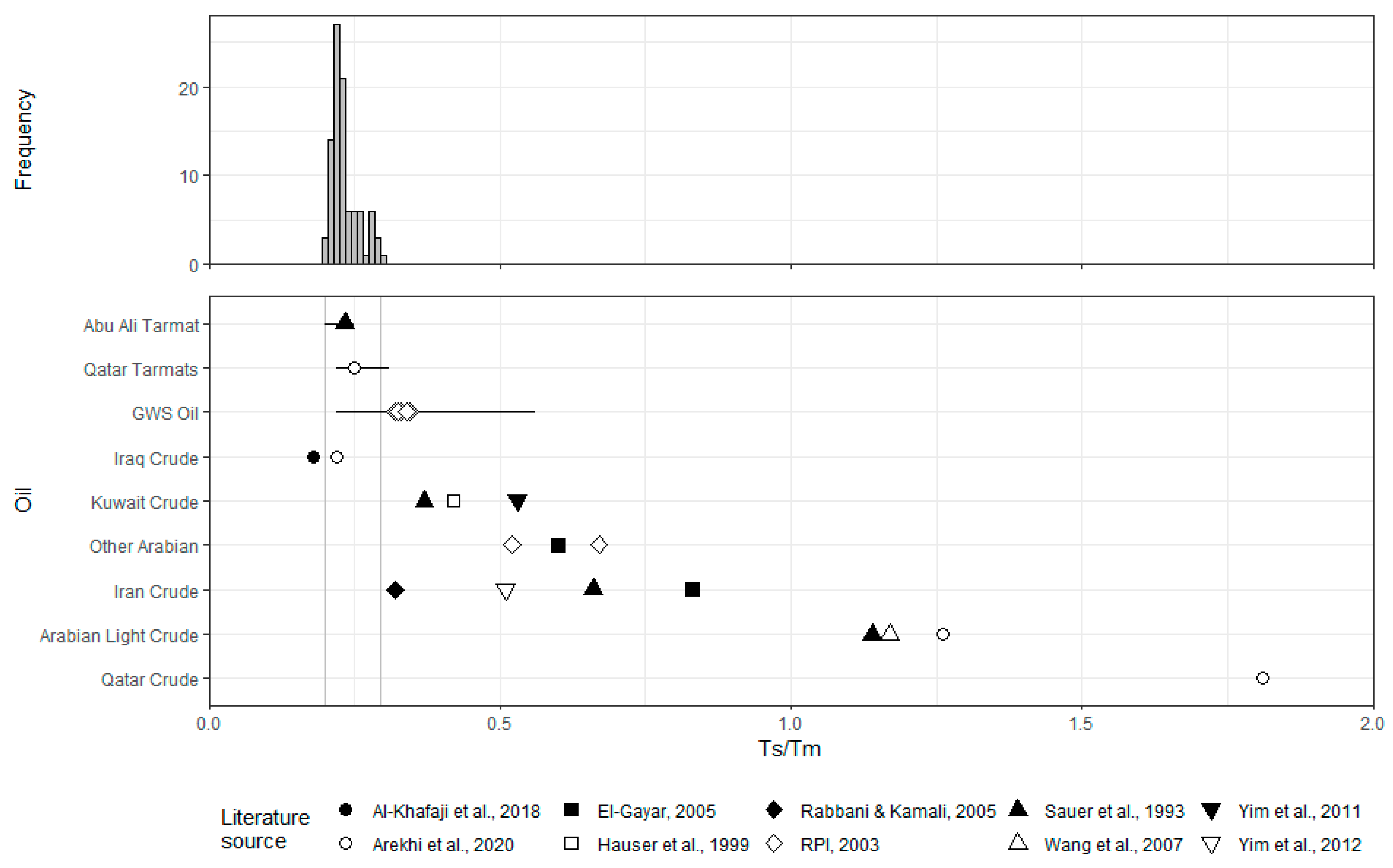 Forensic Analysis of Residual Oil along Abu Ali Island, Saudi Arabia