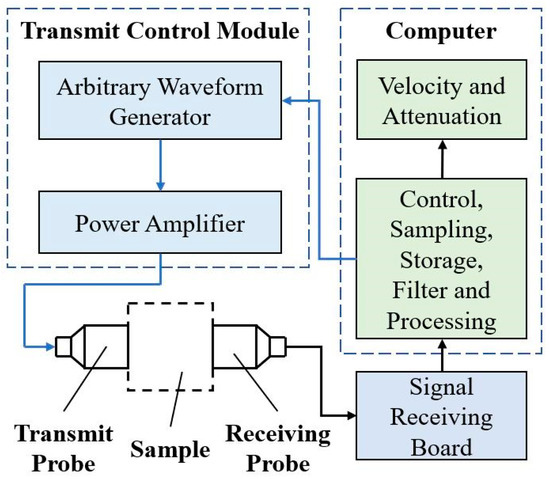 JMSE | Free Full-Text | Study on Sound Velocity and Attenuation of ...