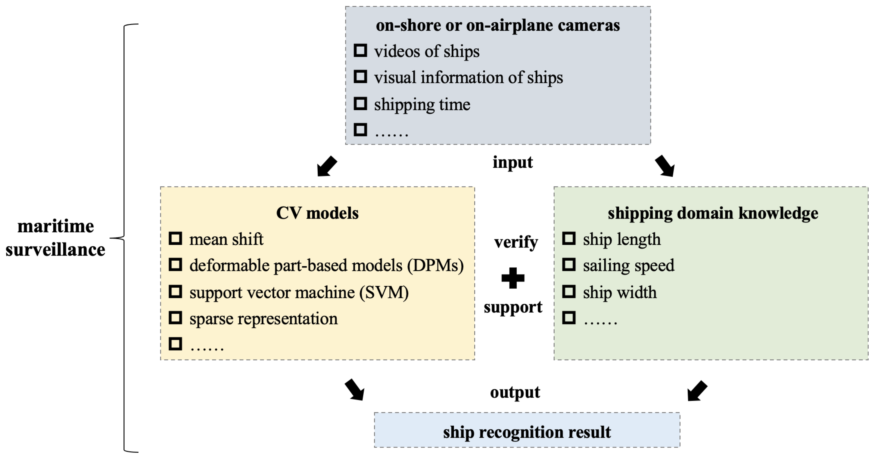 Integrating Shipping Domain Knowledge into Computer Vision Models for ...