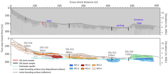 Evolutionary Trajectories of Coastal Sand Barriers along the West ...