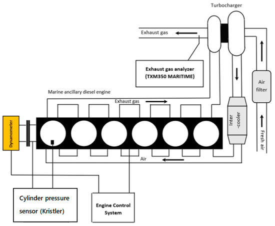 Marine Ancillary Diesel Engine Emissions Reduction Using Advanced Fuels