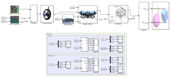 An Open-Source Benchmark Simulator: Control of a BlueROV2 Underwater Robot