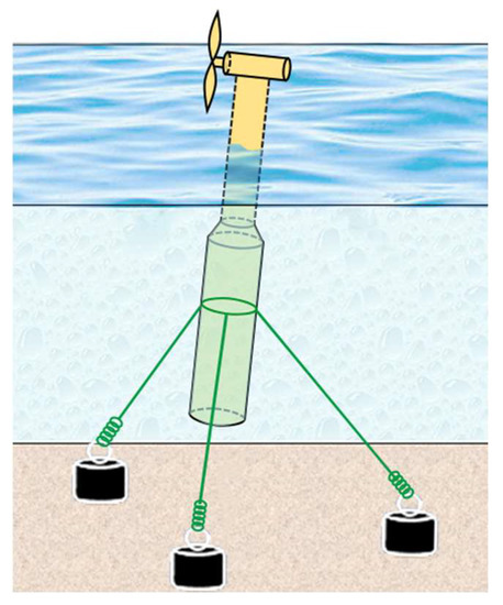 Dynamic Response of a SPAR-Type Floating Wind Turbine Foundation with ...