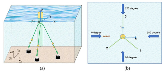 Dynamic Response of a SPAR-Type Floating Wind Turbine Foundation with ...