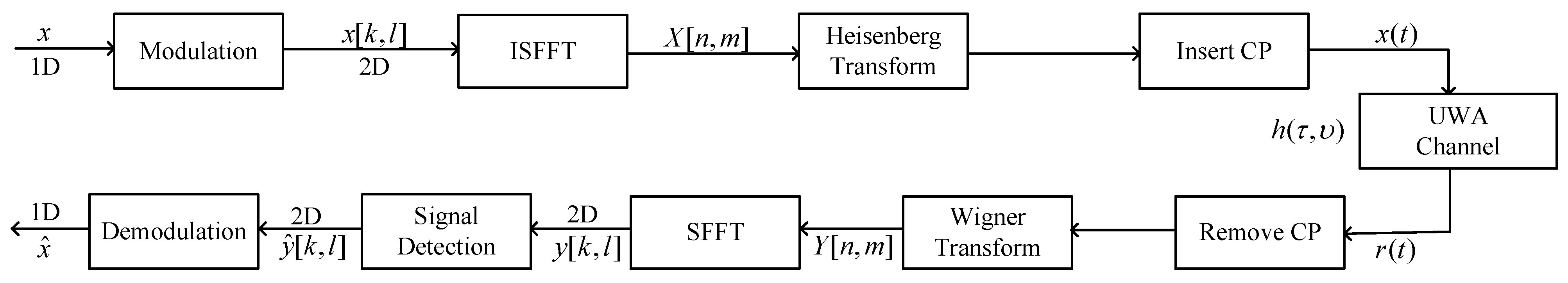 JMSE | Free Full-Text | Deep Learning-Based Signal Detection for Underwater Acoustic OTFS ...