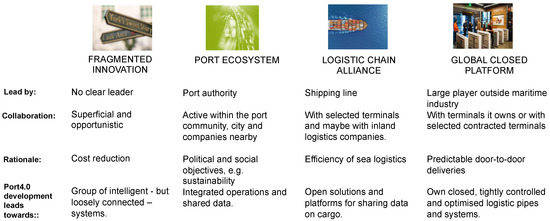 Innovation in Smart Ports: Future Directions of Digitalization in Container Ports
