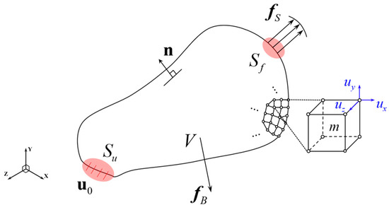 Efficient Structural Dynamic Analysis Using Condensed Finite Element ...