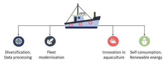 Green Ports Analysis Using an End-to-End Tool Application in the ...