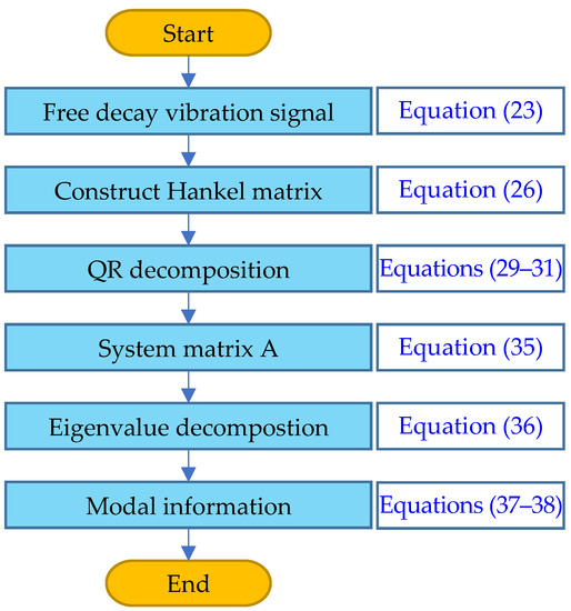 Operational Modal Analysis of Offshore Wind Turbine Tower under Ambient ...