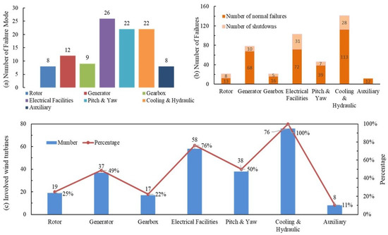 Failure Rate Assessment for Onshore and Floating Offshore Wind Turbines