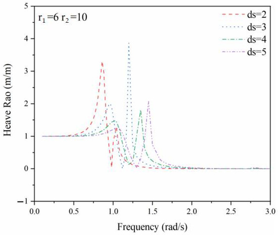 Dynamic Load Effects and Power Performance of an Integrated Wind–Wave ...