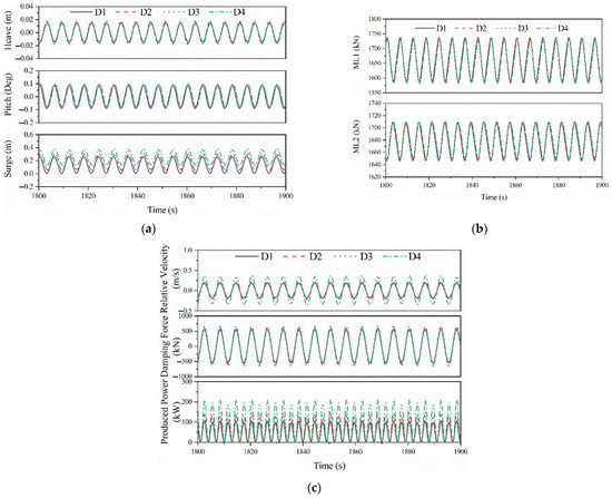 Dynamic Load Effects and Power Performance of an Integrated Wind–Wave ...