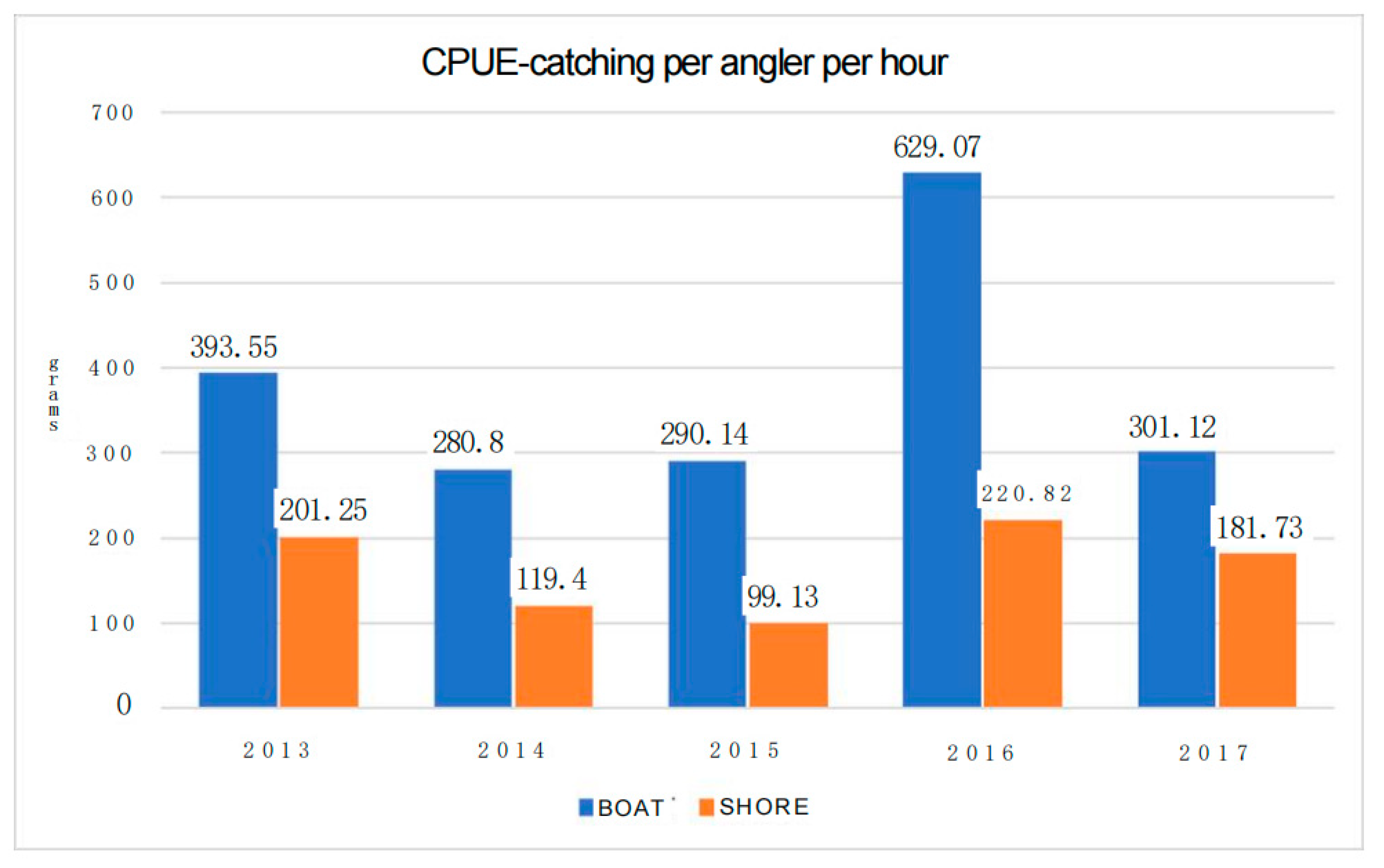 JMSE | Free Full-Text | An Assessment of Catches of Shore and Boat ...