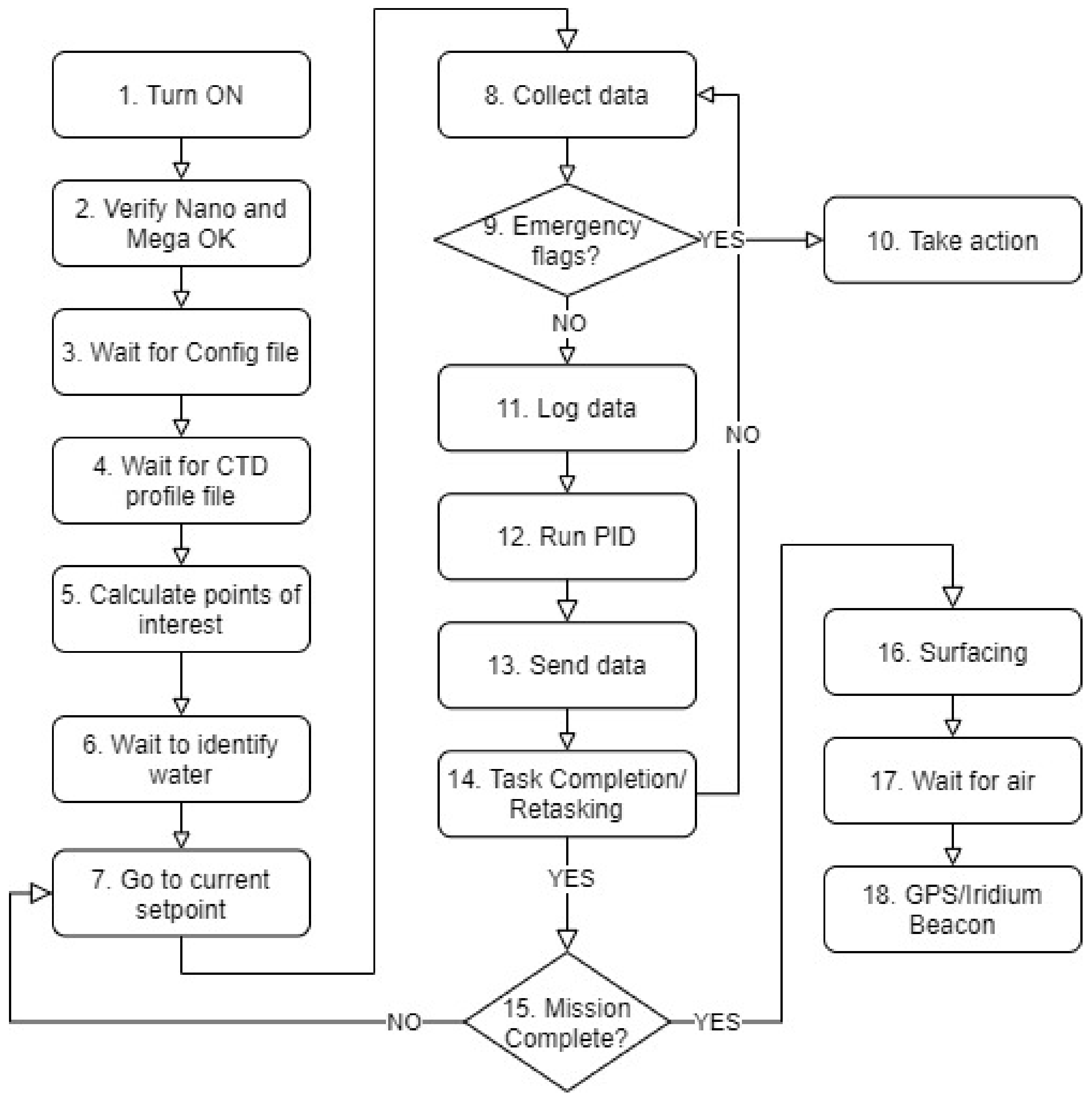 JMSE | Free Full-Text | On the Development of a Mid-Depth Lagrangian ...