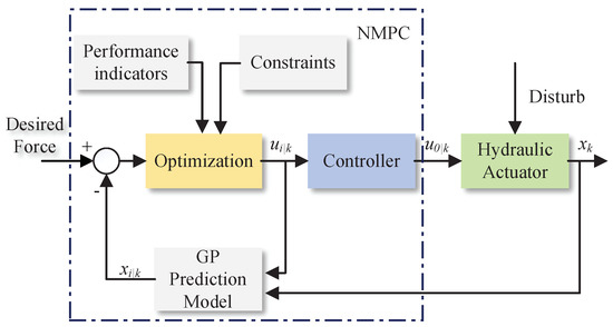 Learning-Based Nonlinear Model Predictive Controller for Hydraulic Cylinder Control of Ship ...