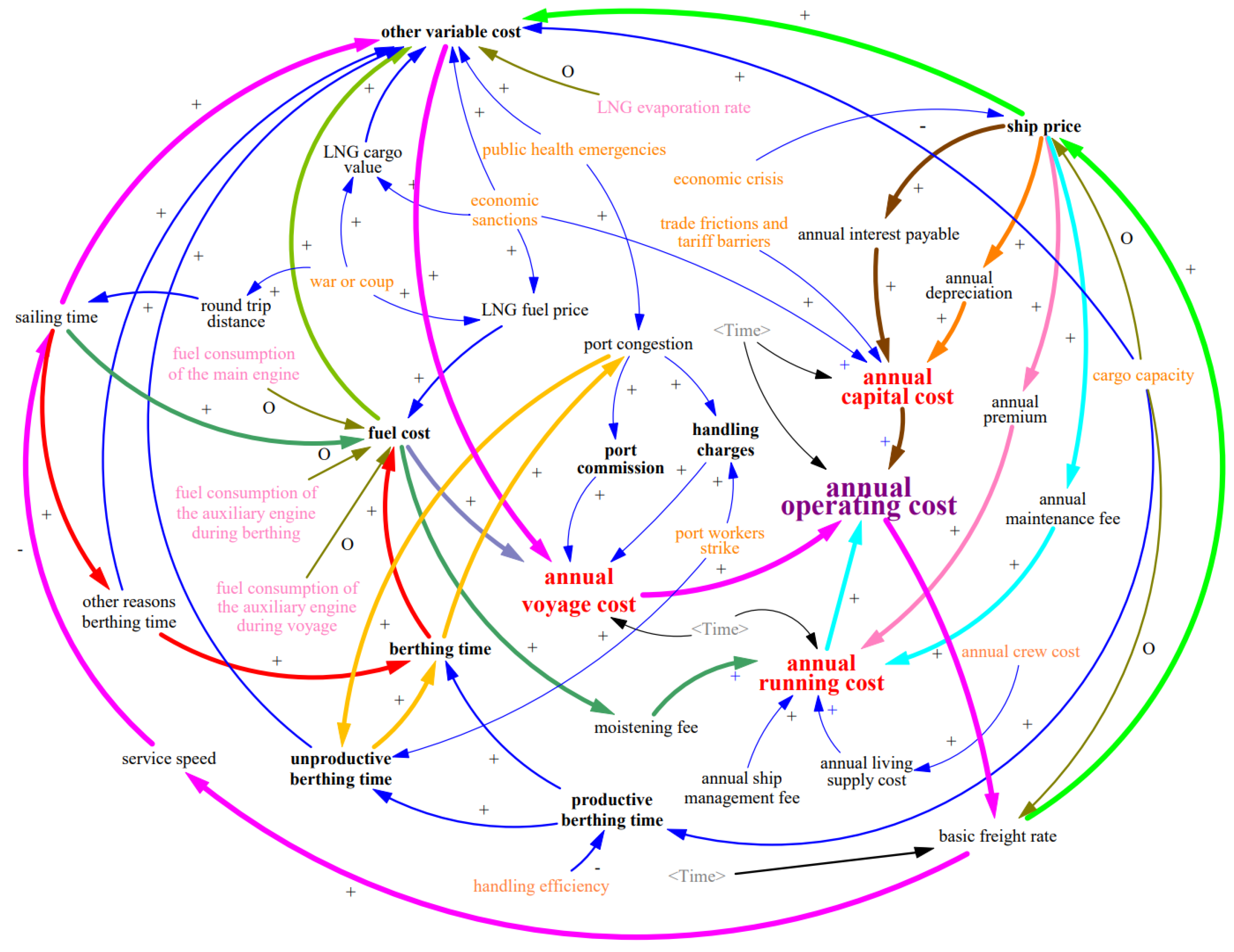 JMSE | Free Full-Text | Fleet Deployment Optimization for LNG Shipping ...