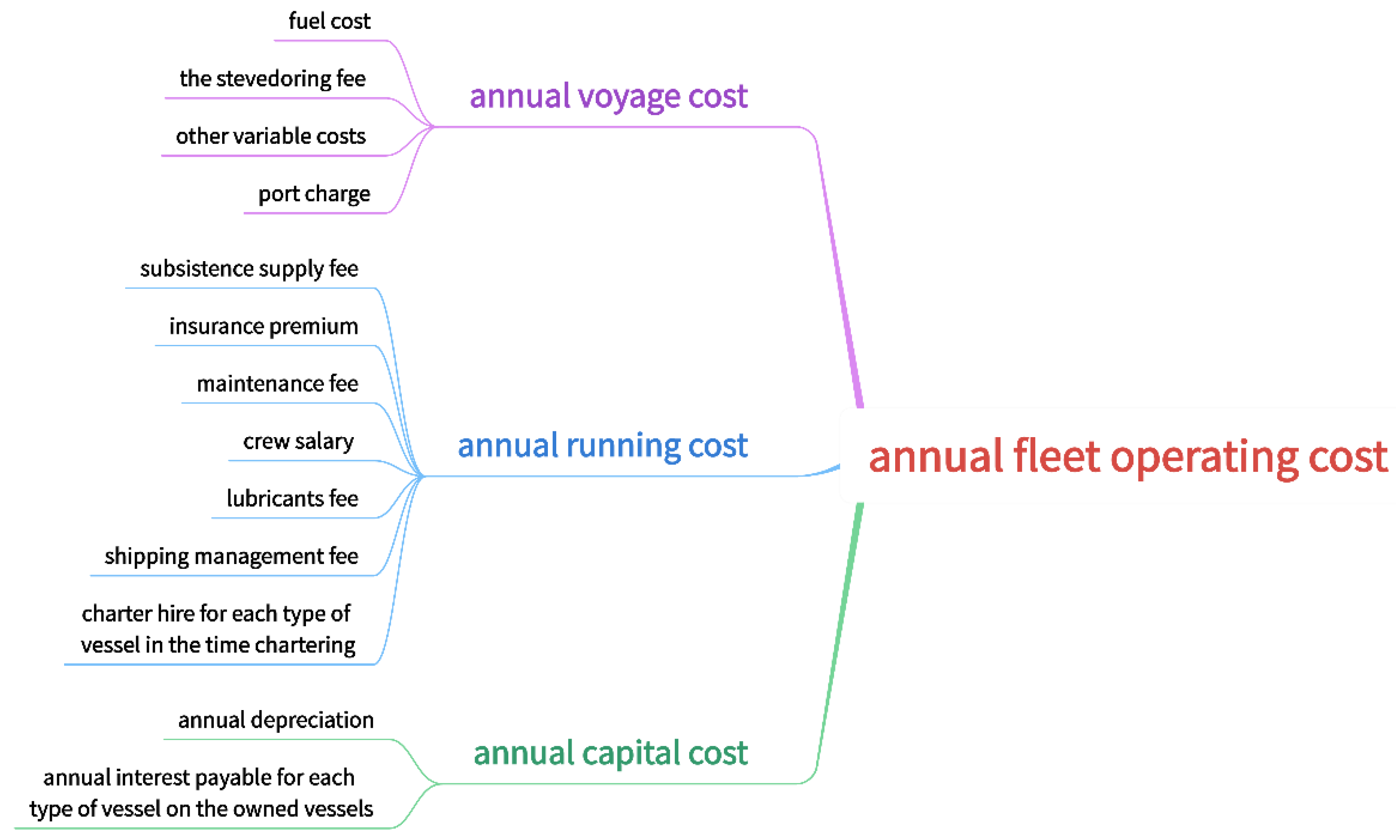 JMSE | Free Full-Text | Fleet Deployment Optimization for LNG Shipping ...