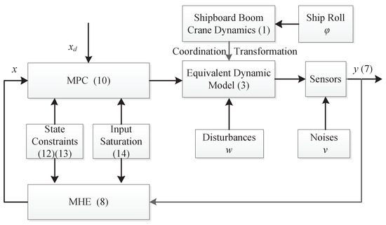 Nonlinear Model Predictive Control of Shipboard Boom Cranes Based on Moving Horizon State Estimation