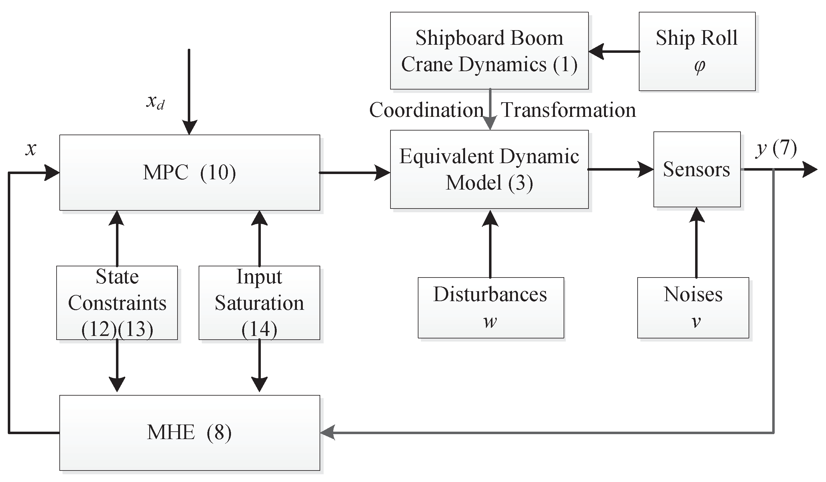 Nonlinear Model Predictive Control of Shipboard Boom Cranes Based on Moving Horizon State Estimation