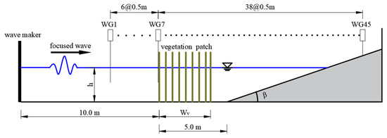 JMSE | Free Full-Text | Numerical Analysis on Influences of Emergent ...