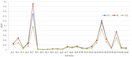 Identifying the Most Probable Human Errors Influencing Maritime Safety