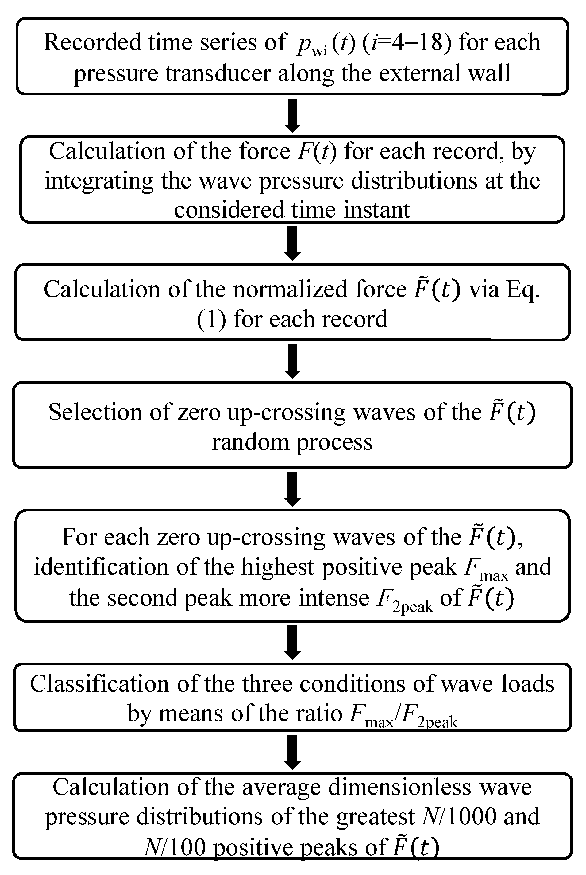 Experimental Investigation of Wave Loads on U-OWC Breakwater