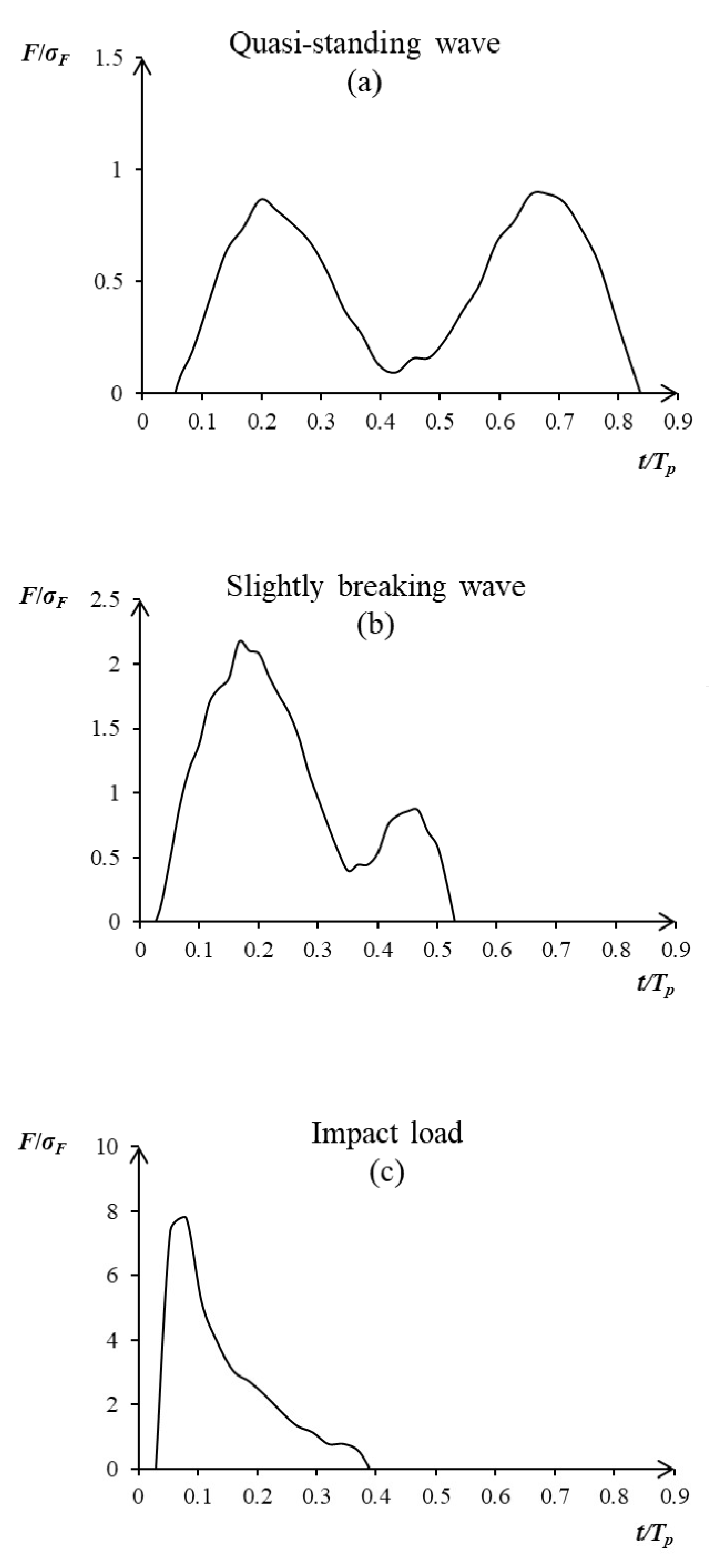 Experimental Investigation of Wave Loads on U-OWC Breakwater