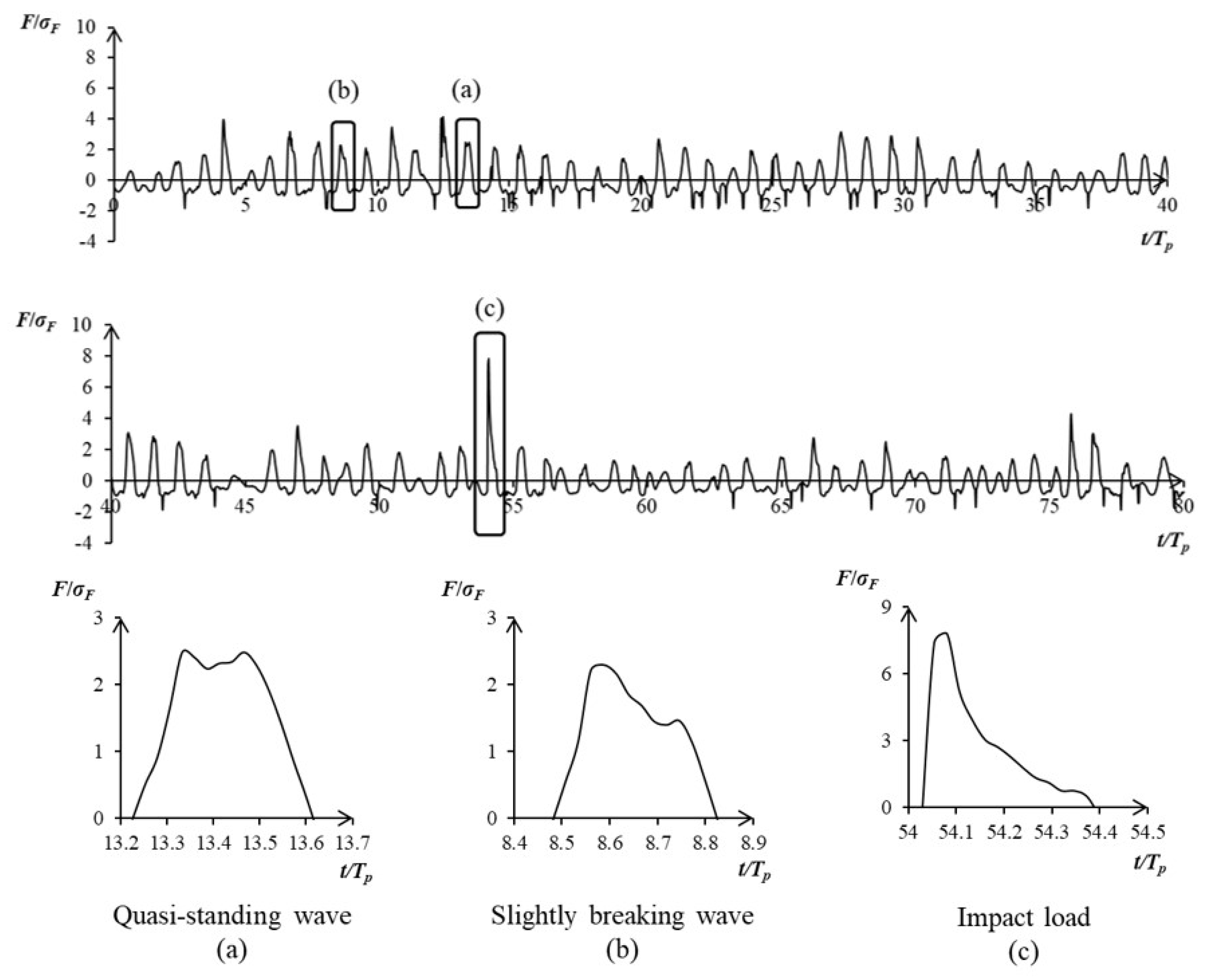 Experimental Investigation of Wave Loads on U-OWC Breakwater