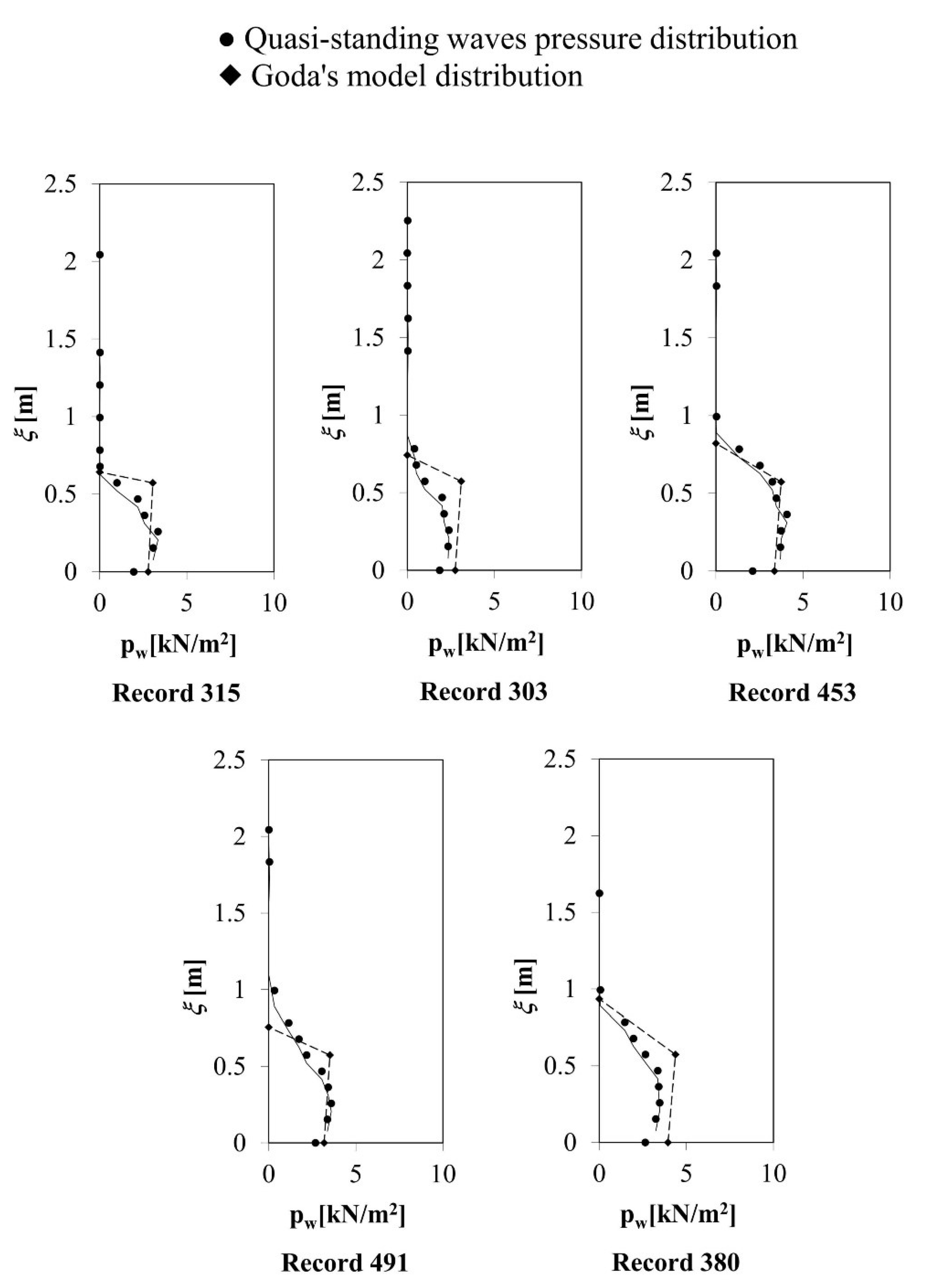 Experimental Investigation of Wave Loads on U-OWC Breakwater