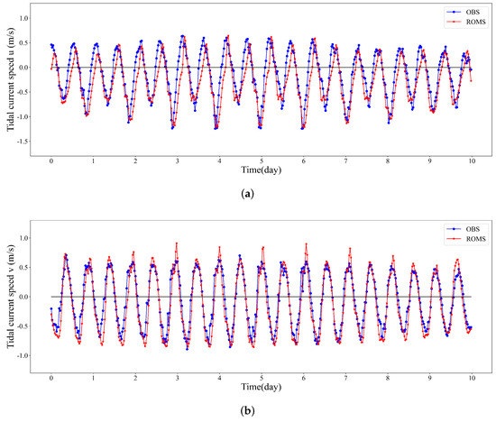 Study of the Performance of Deep Learning Methods Used to Predict Tidal Current Movement