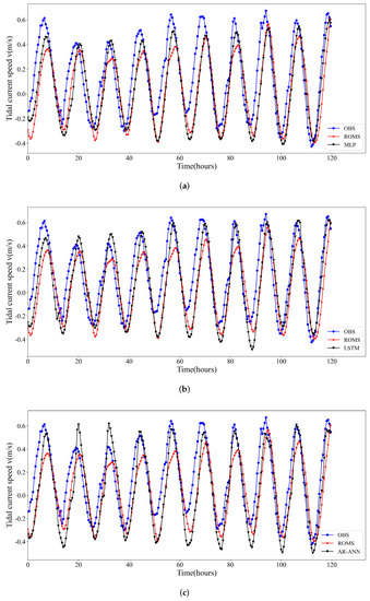 Study of the Performance of Deep Learning Methods Used to Predict Tidal Current Movement
